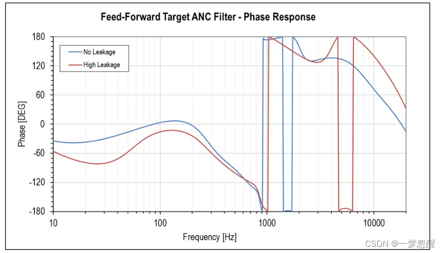 ANC基础_anc feedback (fb)-CSDN博客