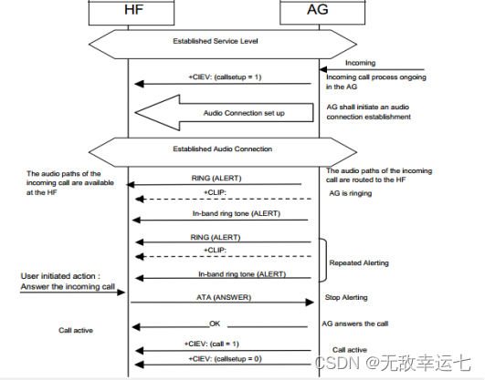 蓝牙免提协议(HFP)-常用指令整理（一）_hfp协议中的clcc-CSDN博客