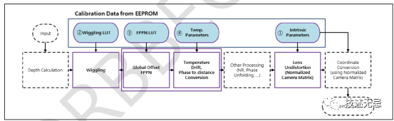 IToF技术原理与核心系统实现分析----ToF技术系列（二）_tof工作原理 csdn 奥比-CSDN博客