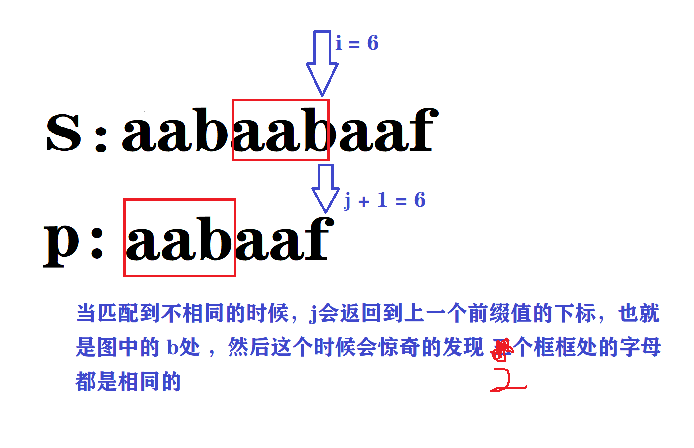 AcWing 831. KMP 模拟图解 + 理解next数组的作用 - AcWing