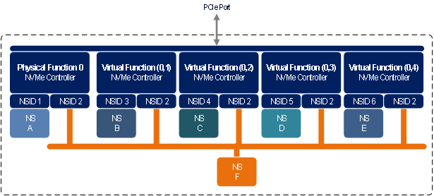 【NVMe2.0b 15】NVMe SR-IOV_sr-iov primary controller secondary controller ...