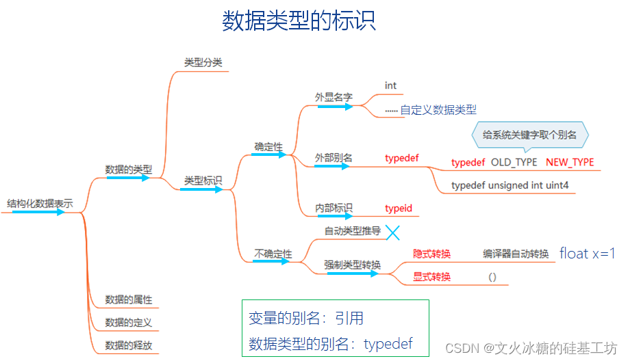 架构之路 23 :目标系统 系统软件 C语言的结构与程序的工作原理 数据类型与数据定义(待续) Csdn博客