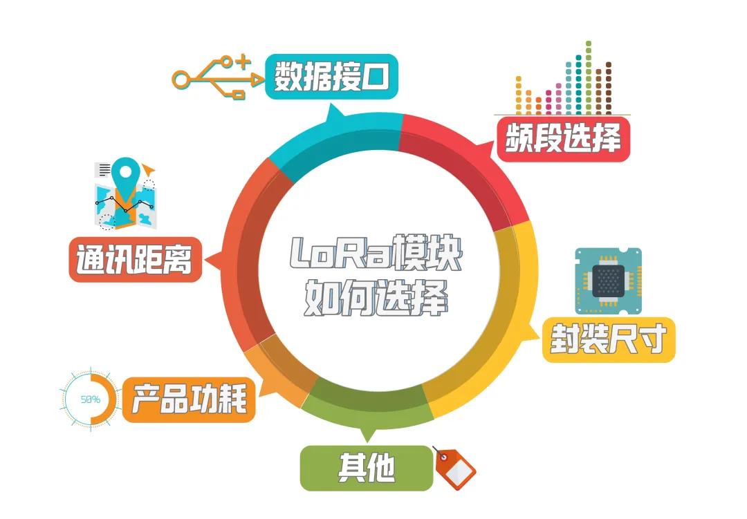 LoRa模块介绍及选型攻略_lora 如何选择 频段-CSDN博客