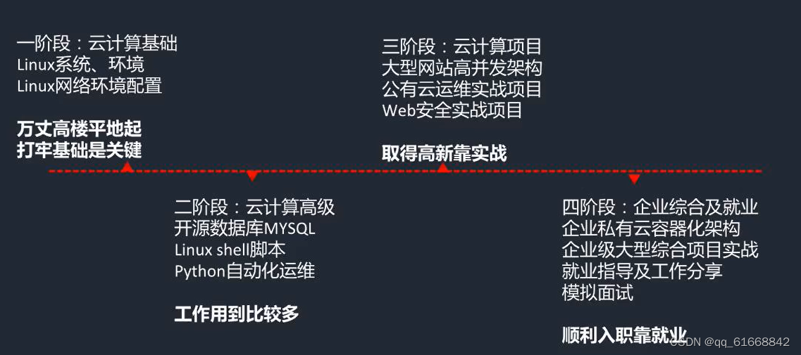 Linux运维学习成长路线linux运维学习路线 Csdn博客