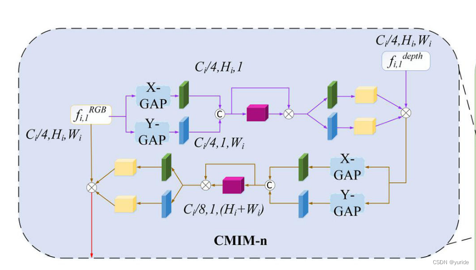 CLANet中的CMIM模块代码复现-CSDN博客