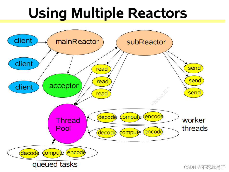 Selector多路复用器、NIO、Reactor编程模型、Netty_selector reactor-CSDN博客