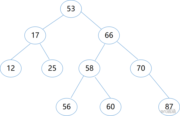 数据结构第7~8章练习答案（PTA）_数据结构pta答案-CSDN博客