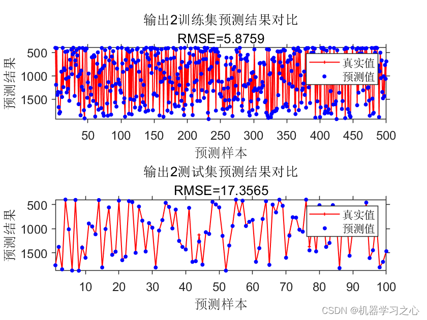 多输入多输出 Matlab实现bp神经网络多输入多输出预测 Ann人工神经网络 Csdn专栏