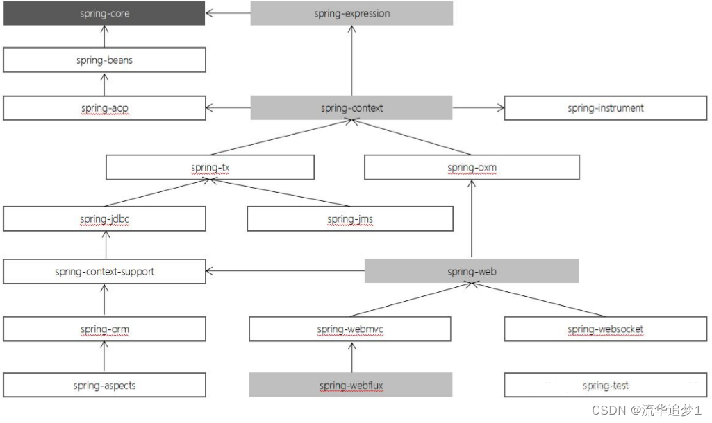 Spring Framework整体架构及各模块关系_spring各模块之间关系-CSDN博客