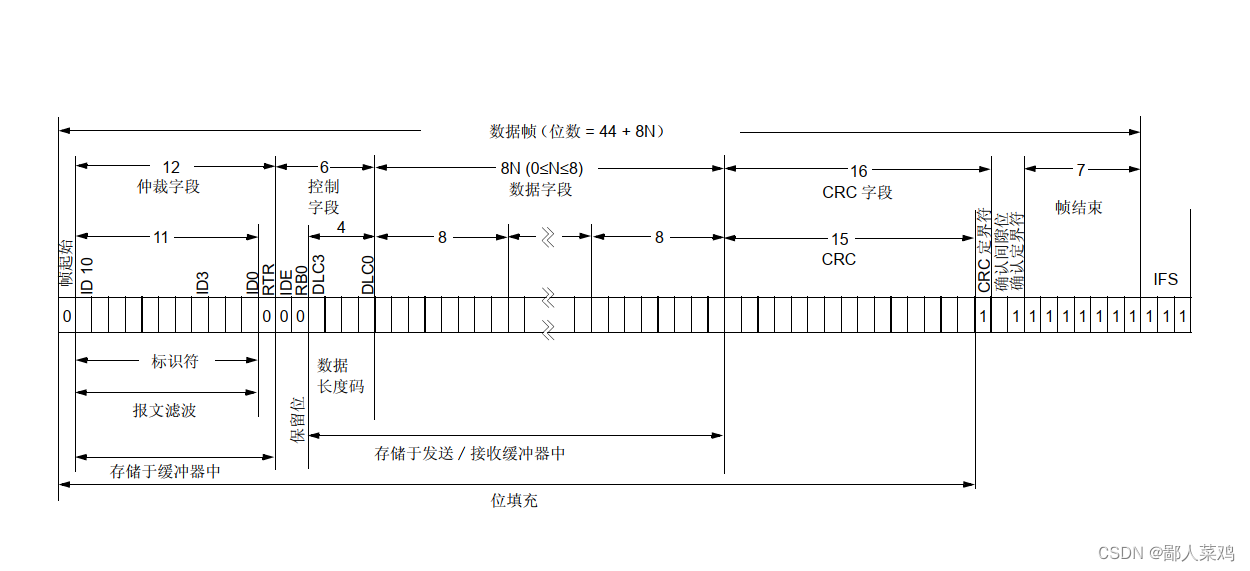 FPGA Verilog 控制CAN接收发送数据帧（标准/扩展），遥控帧（标准/扩展）_修改 can-fpga-CSDN博客