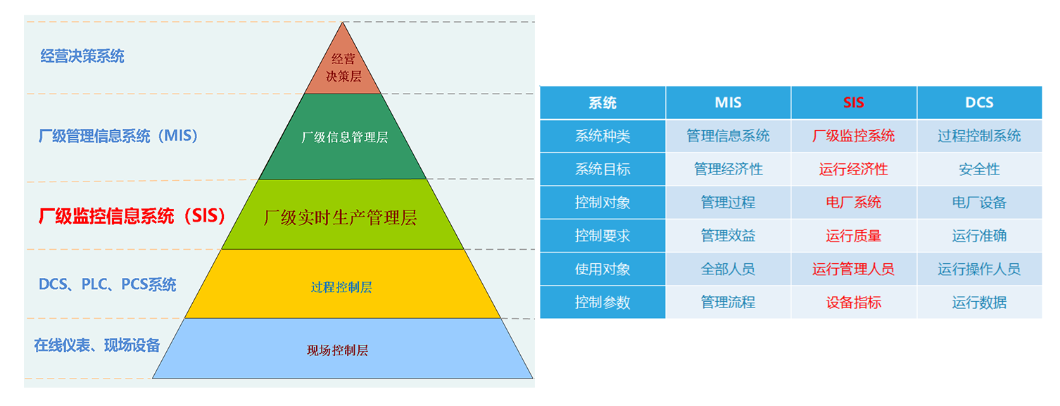 工业互联网 - SIS系统_mes mis sis-CSDN博客