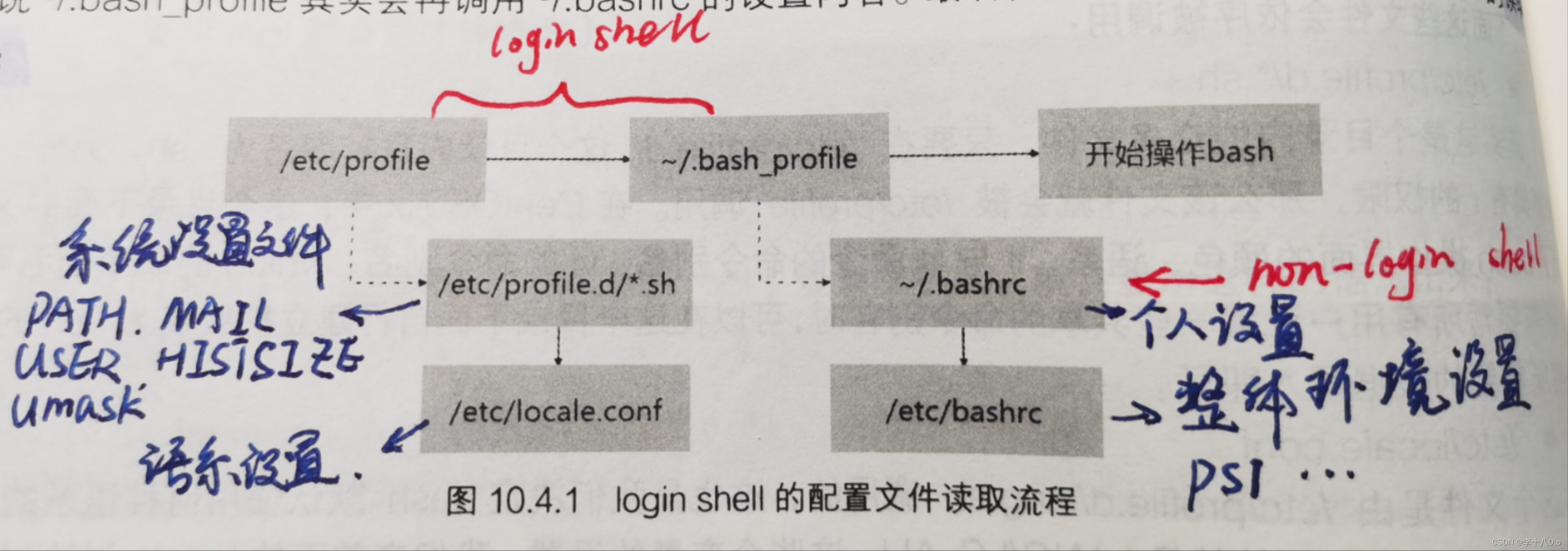 Linux学习(六) 鸟叔第十章:学习和使用bashbash 中文帮助 Csdn博客 3415
