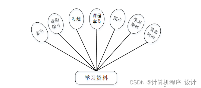 附源码计算机毕业设计ssm《java Ee开发技术》课程学习网站javaee框架开发技术与案例教程的源码 Csdn博客