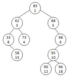 PAT-2021年秋季考试 - 甲级 7-4 Sorted Cartesian Tree (C++)_a sorted cartesian ...
