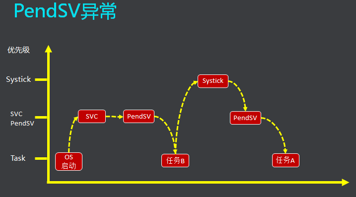 FreeRTOS多任务调度原理（基于Cortex-M4）_gd32f4370z cortex-m4任务切换时间测试-CSDN博客