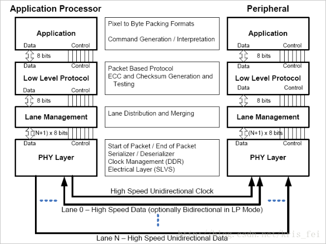 液晶接口系列——MIPI之DSI协议讲解_mipi dsi 时序图-CSDN博客