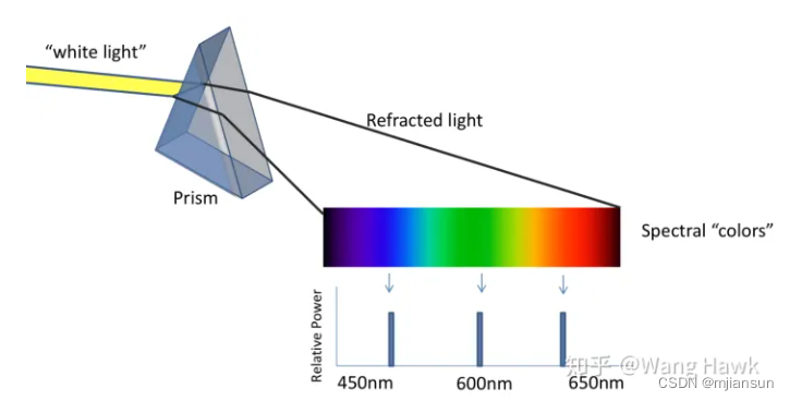【ISP】颜色的理解_isp 色彩链路-CSDN博客