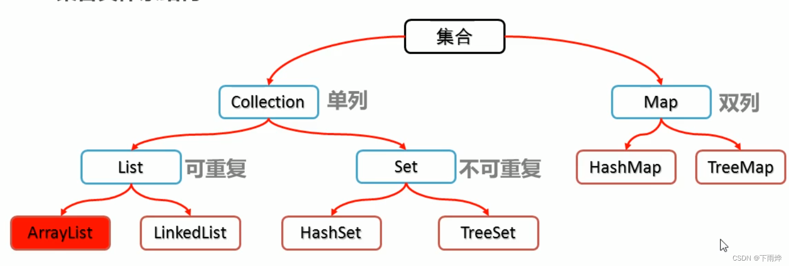 第14天(下)(集合体系结构,collection集合概述和使用,遍历方式 Iterator迭代器和增强for,lambda表达式遍历 Csdn博客