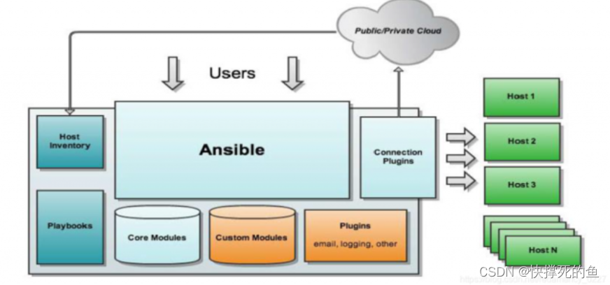 Ansible教程一：批处理实战 Ansible 批量执行脚本 Csdn博客