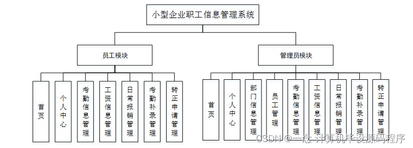 【附源码】java计算机毕业设计小型企业职工信息管理系统(程序lw部署)小型企业员工管理系统 Csdn博客