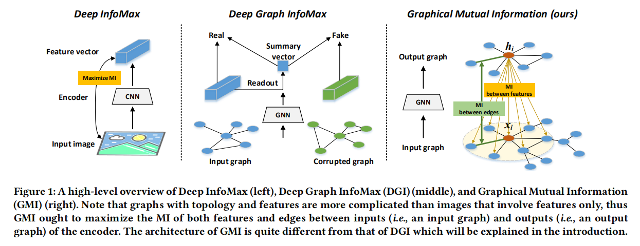 【论文阅读】GMI：Graph Representation Learning via Graphical Mutual Information Maximization-CSDN博客