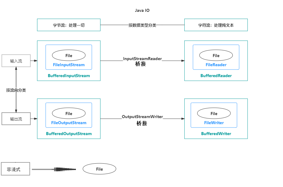 Java Io体系结构java Io的数据结构 Csdn博客 
