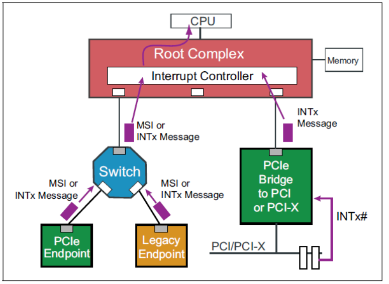 PCIE总线理解笔记_pcie rc ep 模式区别-CSDN博客