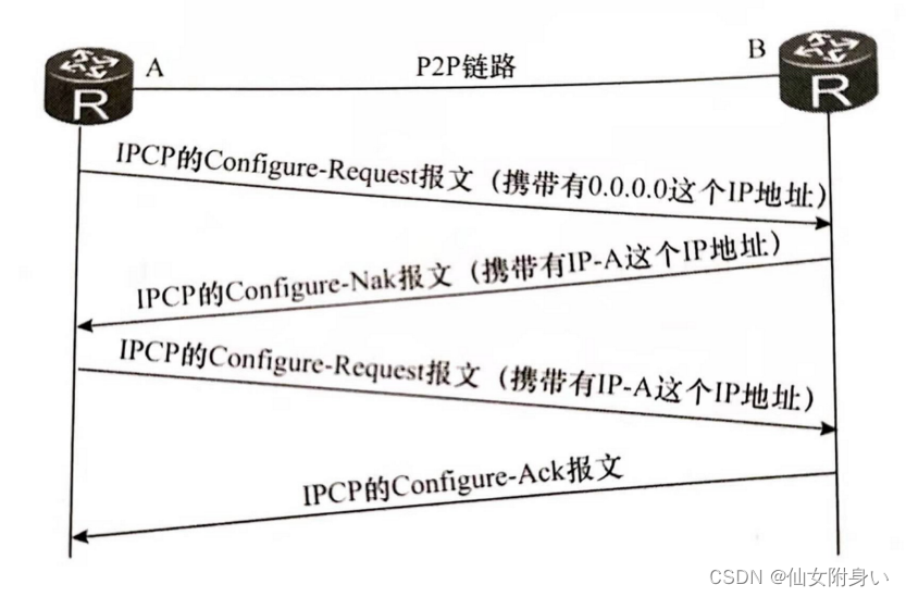 HCIP网络类型，ppp会话，数据链路层协议_ncp协议协商验证方式-CSDN博客