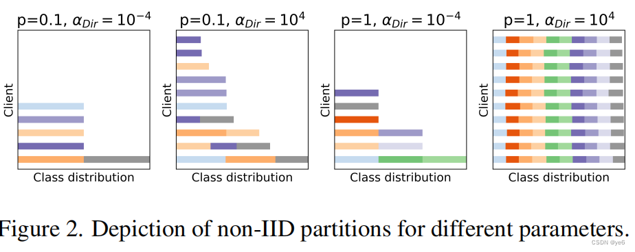 FedCorr: Multi-Stage Federated Learning for Label Noise Correction-CSDN博客