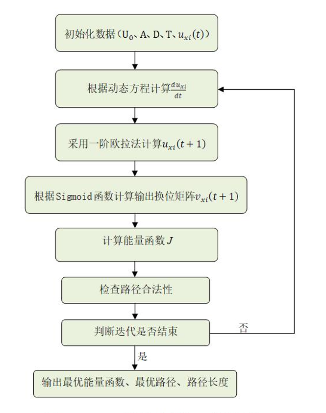 Hopfield神经网络解决TSP问题（Java）_以tsp问题为例编写基于连续hopfield神经网络的求解程序-CSDN博客