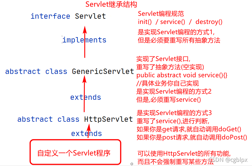 Servlet（实现前后端连接）_servlet的前端界面在web,路径-CSDN博客