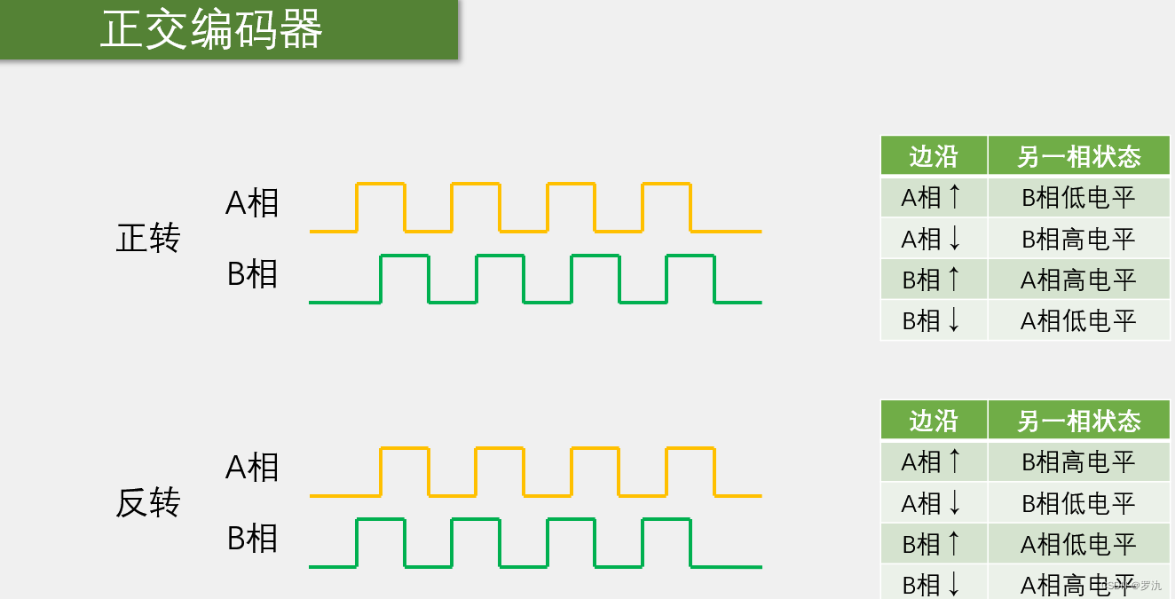 STM32学习笔记【江科协】【6-7】TIM编码器接口_stm32的tim编码器接口 hal-CSDN博客