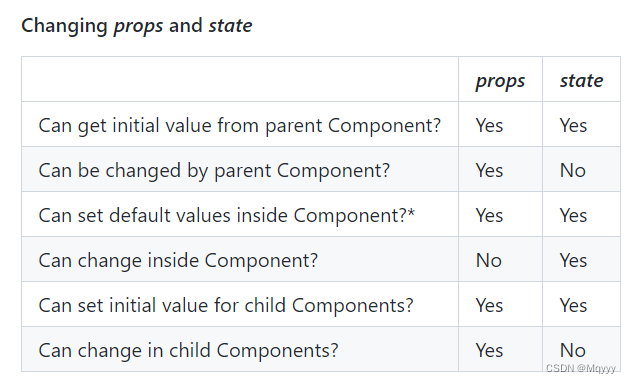react 中 state 和 props 的区别-CSDN博客