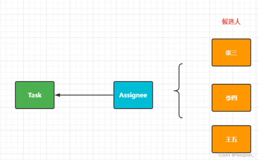 Flowable 高级篇_flowable taskquery-CSDN博客