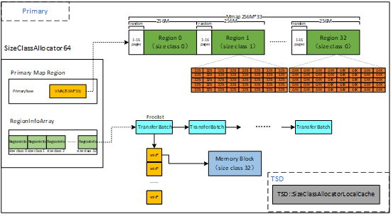 Scudo内存分配器介绍_scudo error: invalid chunk state when deallocating-CSDN博客