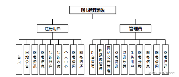 Php图书管理系统 计算机毕设 附源码15723php管理系统毕业设计 Csdn博客 4056