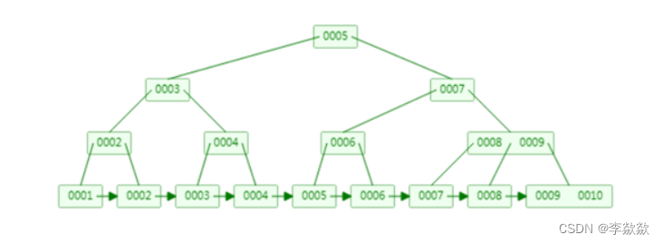 Mysql最左匹配原则 Csdn博客