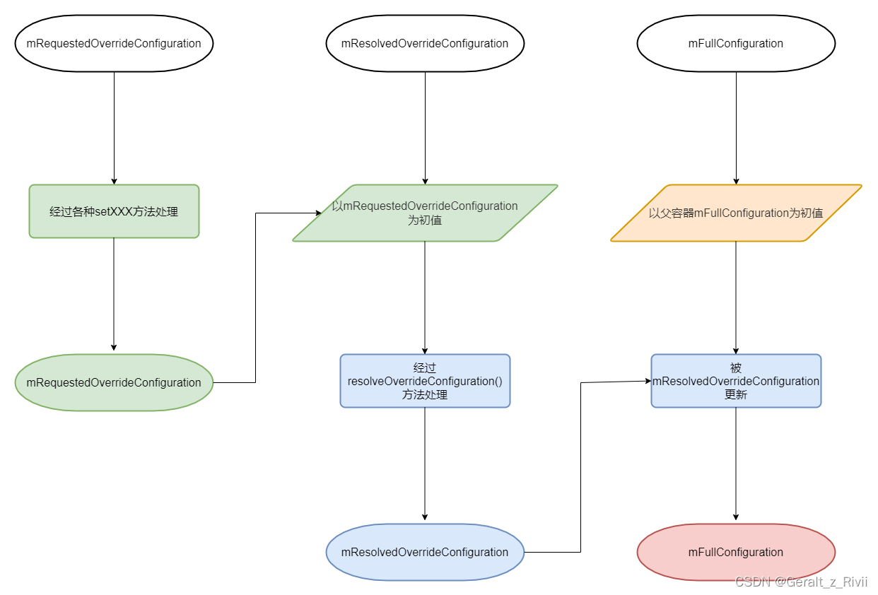 4【Android 12】ConfigurationContainer类-CSDN博客