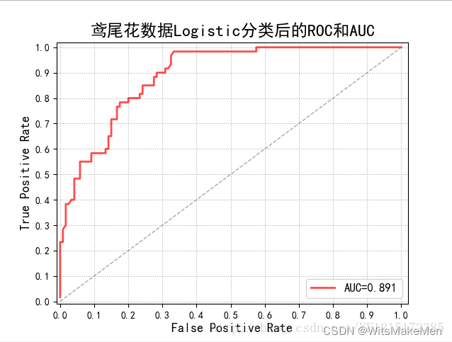 多分类下的ROC曲线和AUC_python 多分类 micro auc-CSDN博客