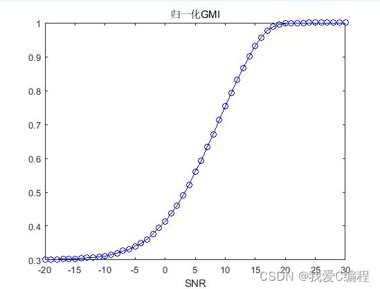 通过概率整形技术对64QAM进行星座图整形,并输出GMI指标_概率整形算法-CSDN博客
