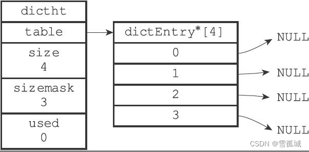 Redis设计与实现（三）字典java Redis数据字典设计 Csdn博客
