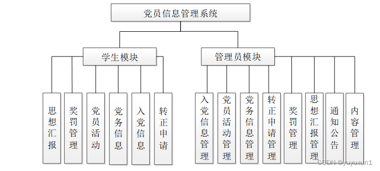 基于springboot的党员信息管理系统毕业设计源码161528党务系统 程序代码 Csdn博客