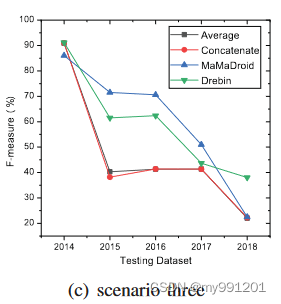[论文翻译]（2019）MalScan：通过社交网络中心性分析实现快速的市场范围内移动恶意软件扫描-CSDN博客