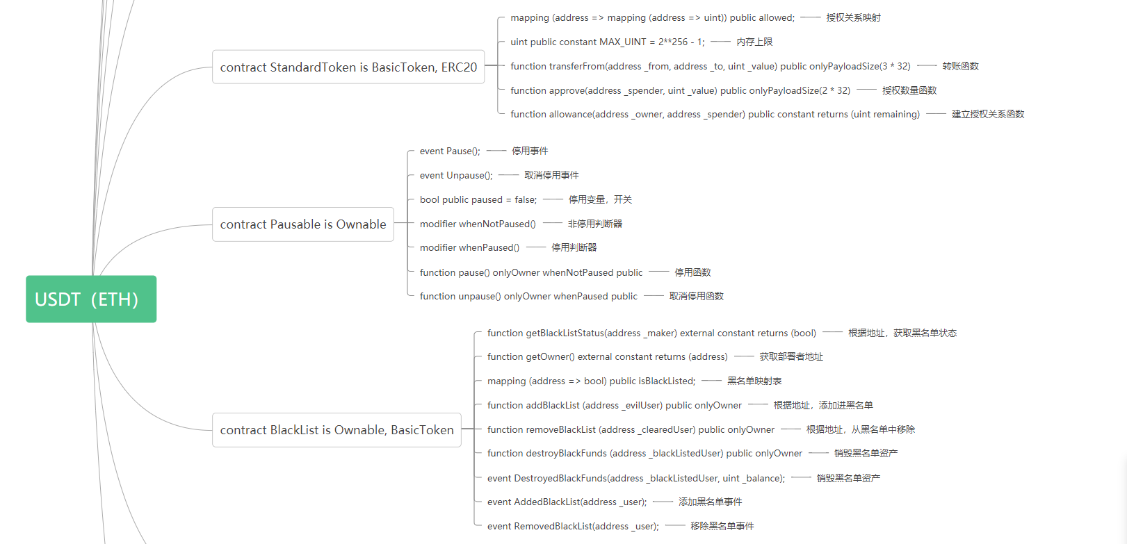ERC20标准USDT智能合约_ierc20 public usdt-CSDN博客