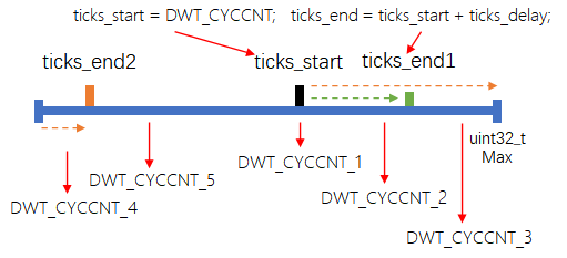 STM32开发项目：微秒级的精准延时 - 使用system tick/DWT寄存器/NOP命令_stm32的微秒级别的延时-CSDN博客