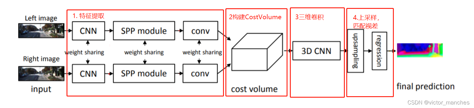 3D双目感知深度估计之PSMNet解读_基于双目相机深度估计算法-CSDN博客