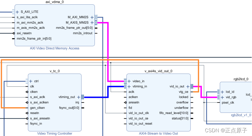【正点原子fpga连载】第二十三章ps通过vdma驱动lcd显示实验 摘自【正点原子】dfzu2eg4ev Mpsoc之嵌入式vitis开发指南黑金7z100 Ps驱动lcd Csdn博客