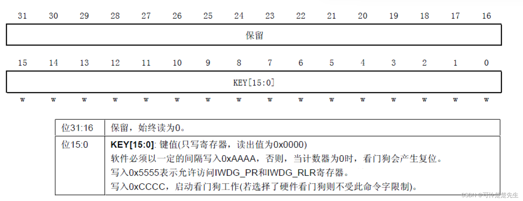 Stm32 独立看门狗iwdg实验看门狗数据怎么测 Csdn博客