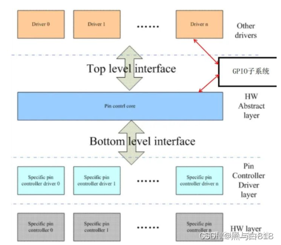Linux设备树学习（三）Pinctrl_pinctrl无法被释放-CSDN博客