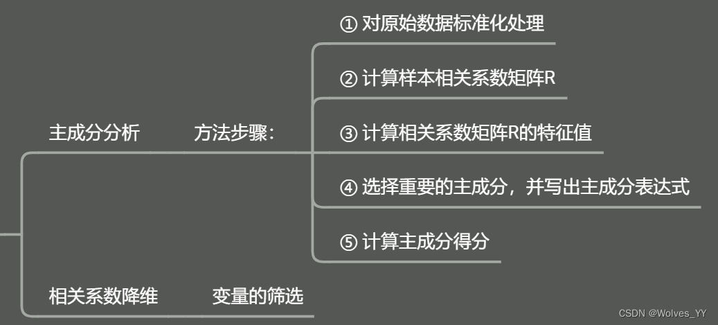 《matlab数学建模方法与实践》全书总结 Csdn博客
